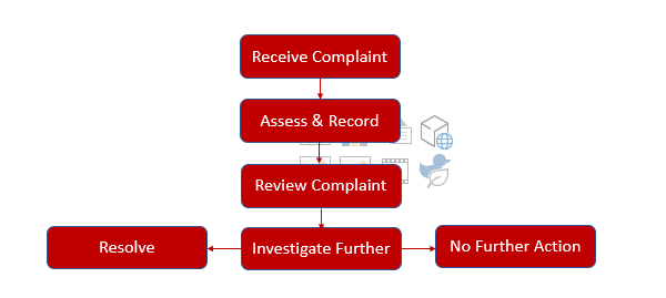 Complaints Handling Procedure (External) - Unique Windows